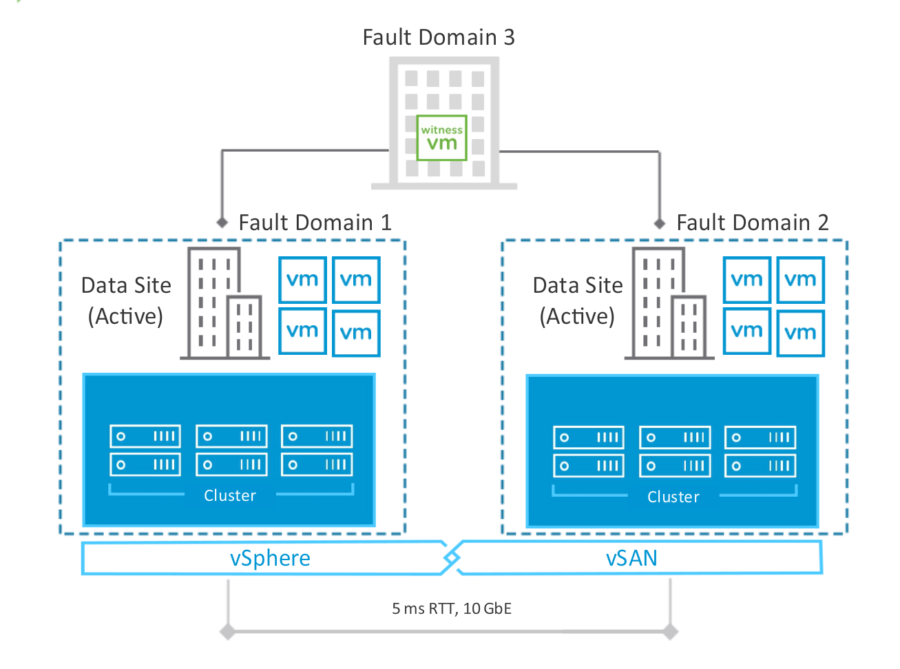 Creating a vSAN Stretched Cluster - DPC Virtual Tips