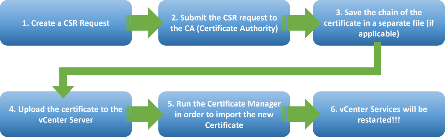 How to use a custom SSL certificate on vCenter - DPC Virtual Tips