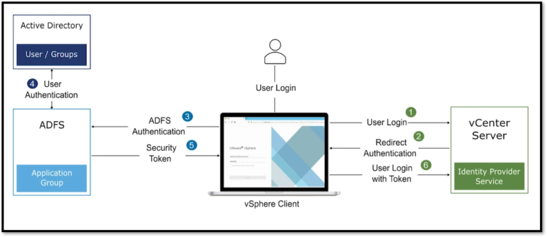 Integrating vCenter with Windows ADFS - DPC Virtual Tips