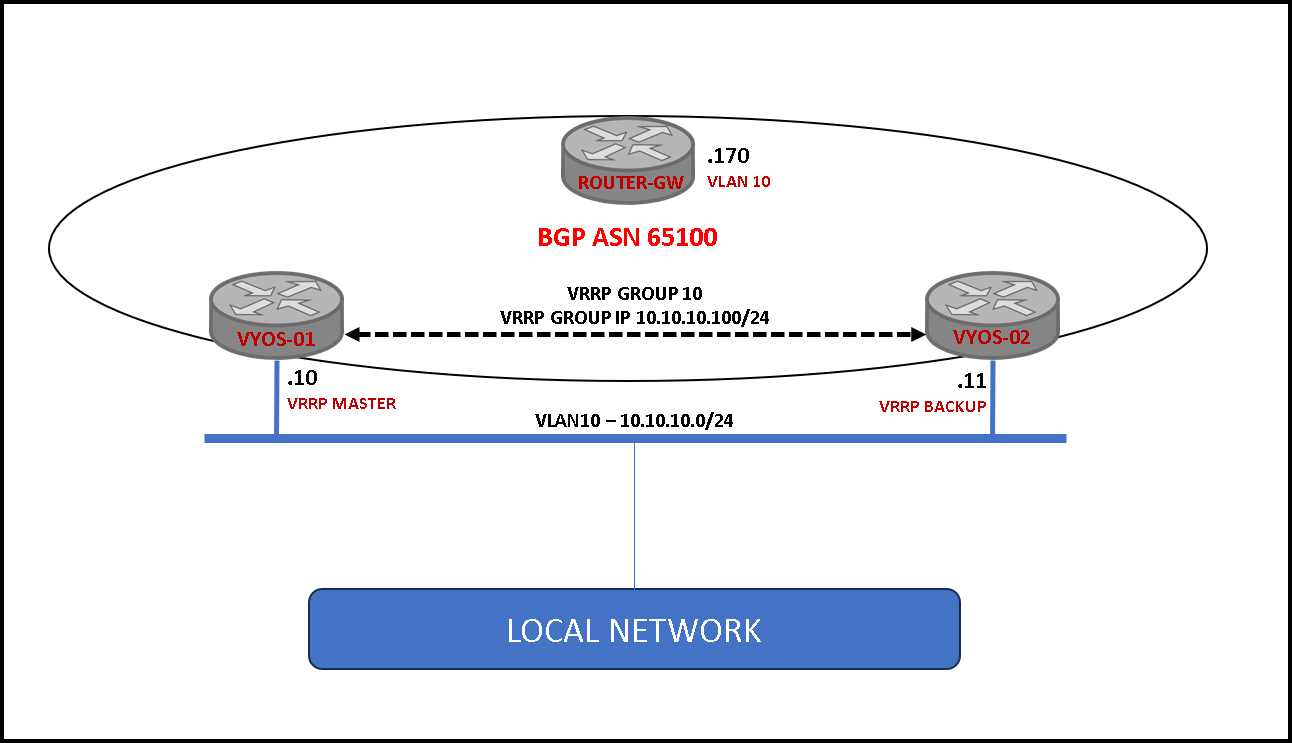 Basic VRRP Configuration on VyOS - DPC Virtual Tips
