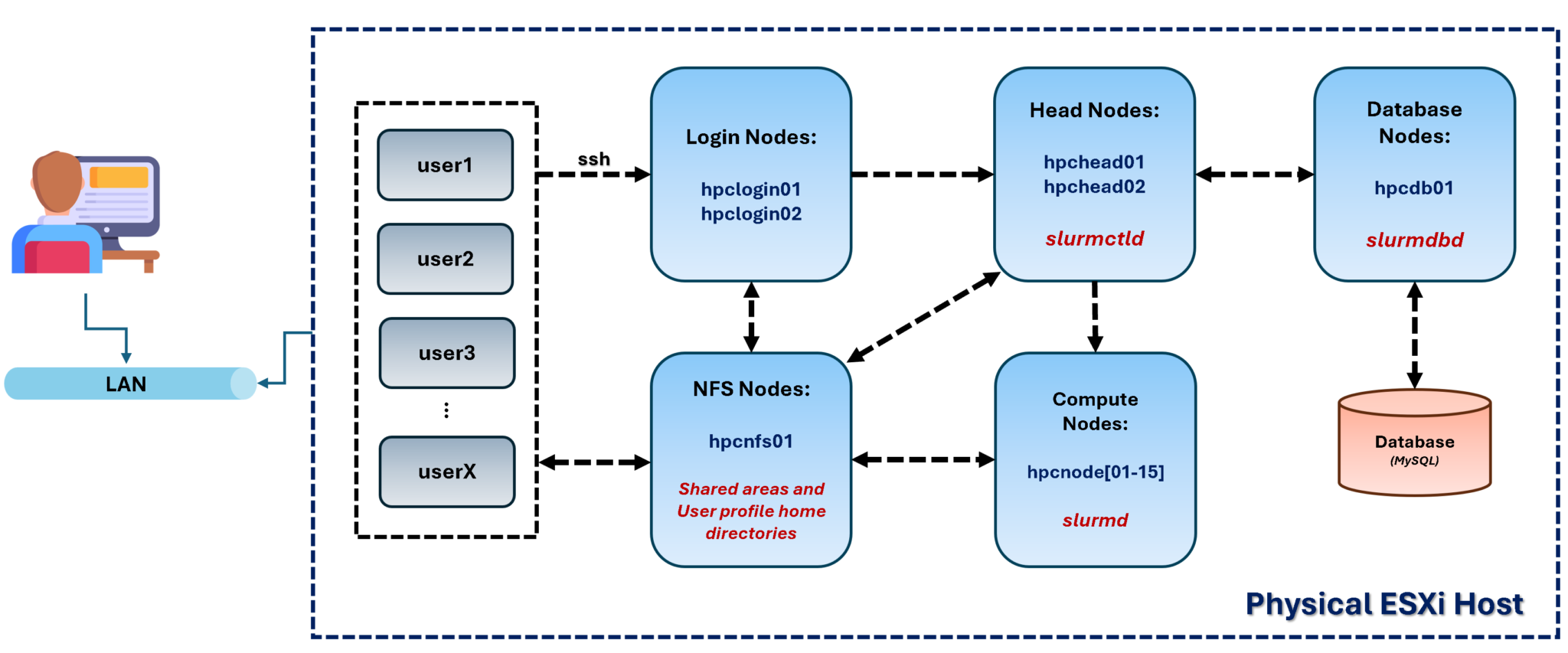 Slurm srun Invalid account or account/partition combination specified ...